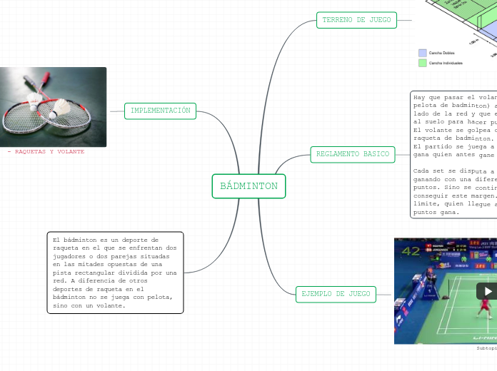 BÁDMINTON - Mindmap - Voorbeeld
