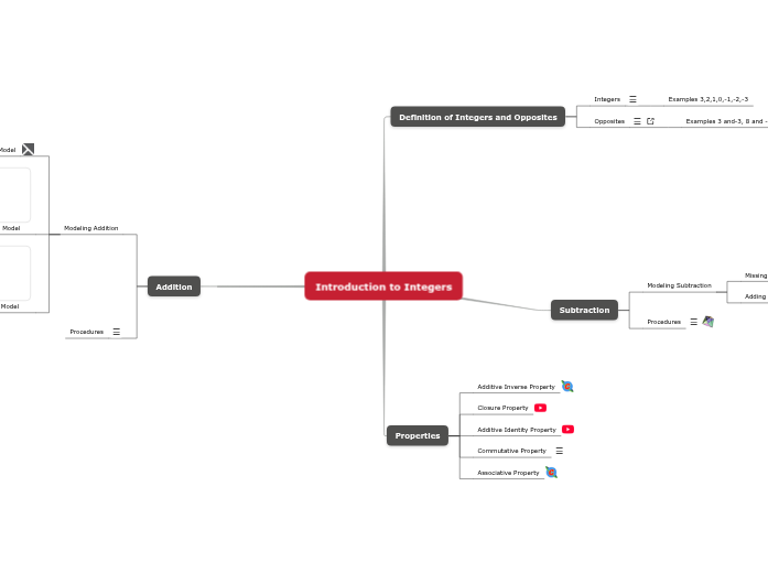 Introduction to Integers - Mind Map