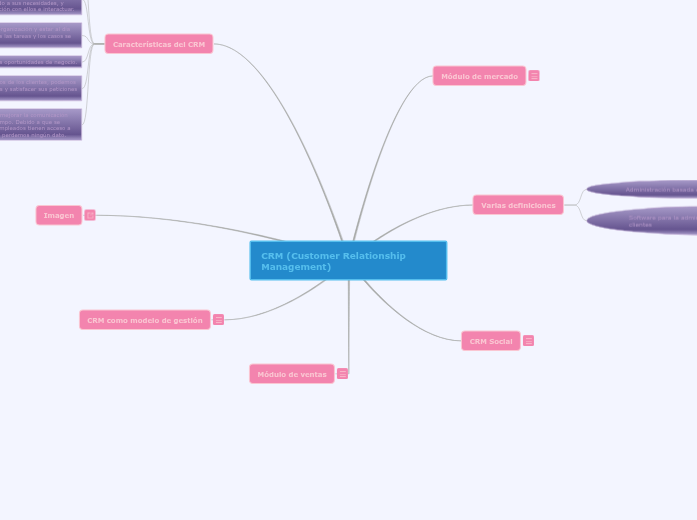 CRM (Customer Relationship Management) - Mind Map