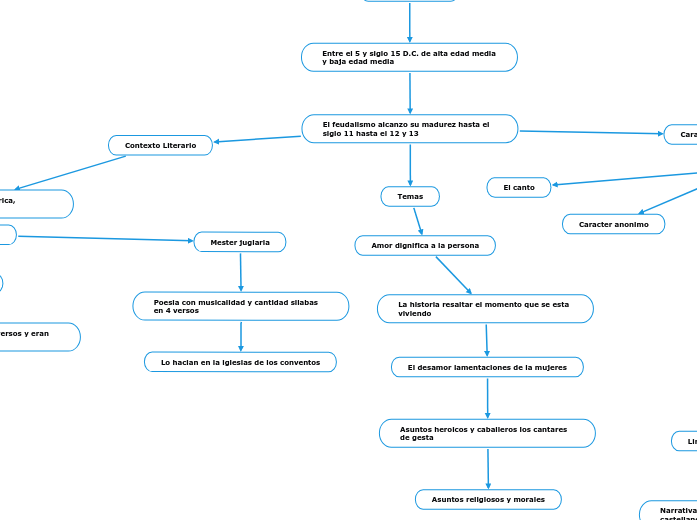 EDAD MEDIEVAL - Mind Map