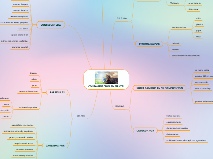 CONTAMINACION AMBIENTAL - Mind Map