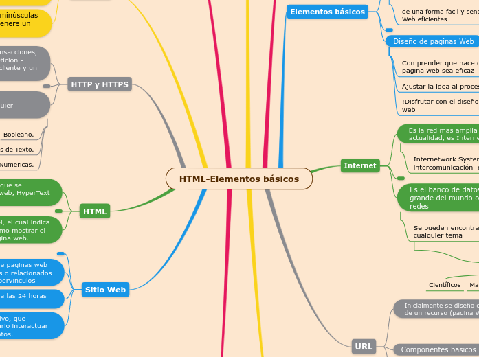 HTML-Elementos básicos - Mind Map