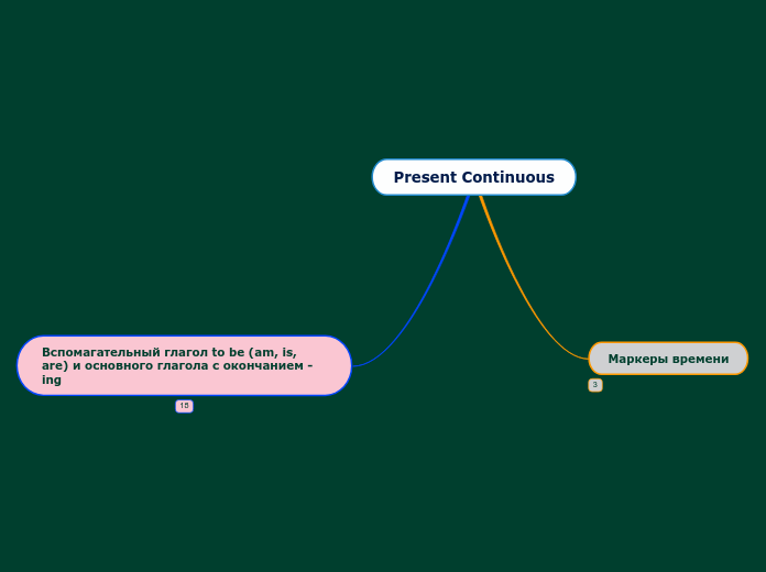 Present Continuous - Mind Map