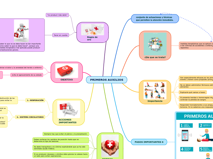 PRIMEROS AUXILIOS - Mind Map