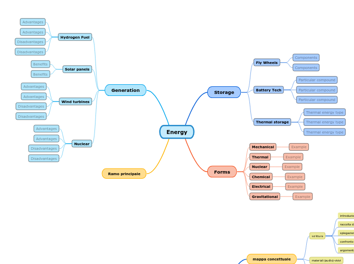 Energy - Mind Map