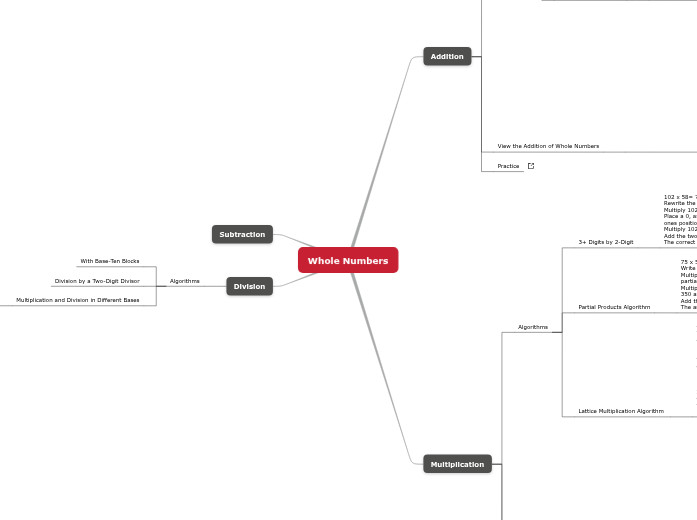 Whole Numbers - Mind Map