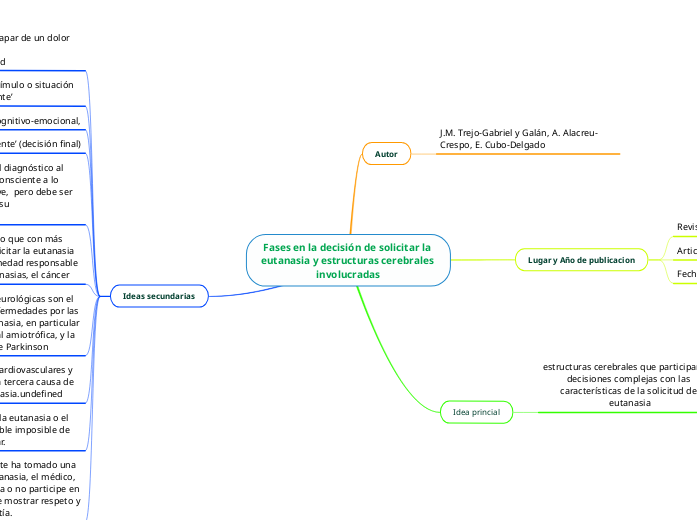 Fases en la decisión de solicitar la eutan...- Mind Map