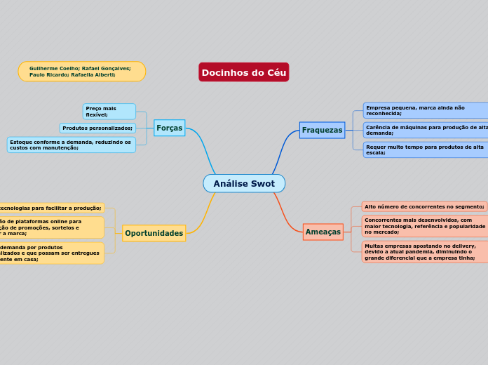 Análise Swot - Mapa Mental - Amostra
