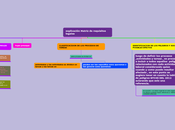 explicación Matriz de requisitos legales - Mind Map