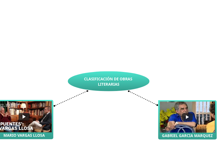 CLASIFICACIÓN DE OBRAS LITERARIAS - Mind Map
