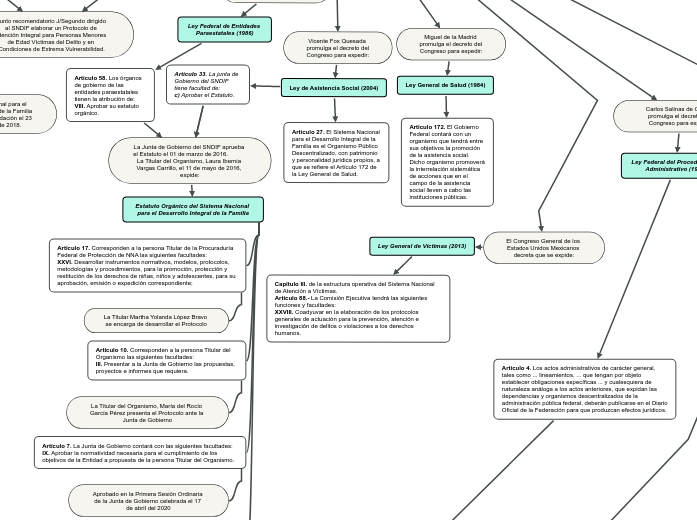 Cadena Normativa - Protocolo - Mind Map