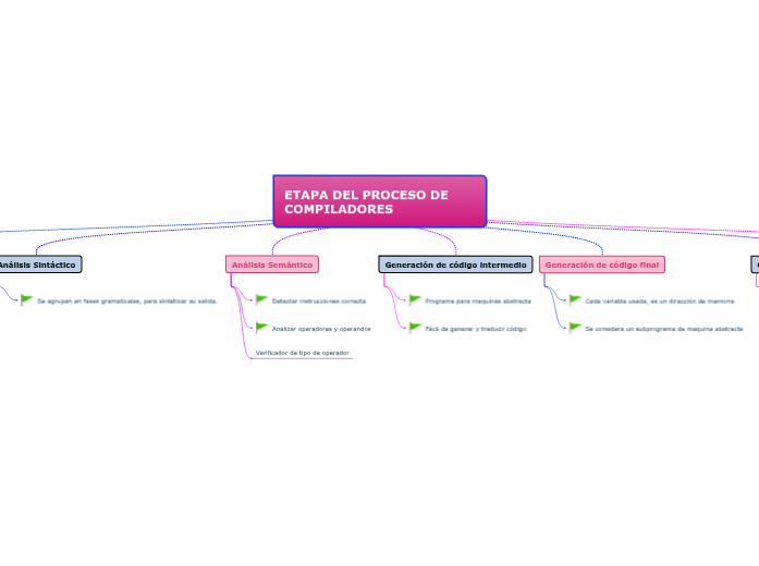 ETAPA DEL PROCESO DE COMPILADORES - Mind Map