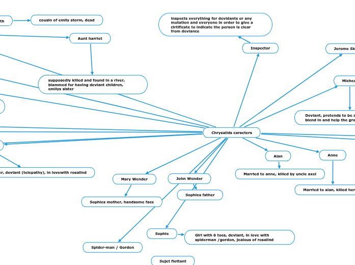 Chrysalids caracters - Mind Map