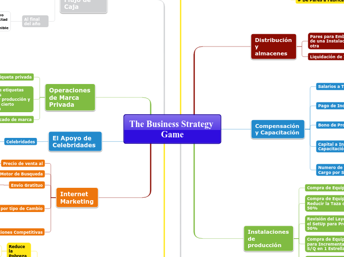 The Business Strategy Game - Mind Map
