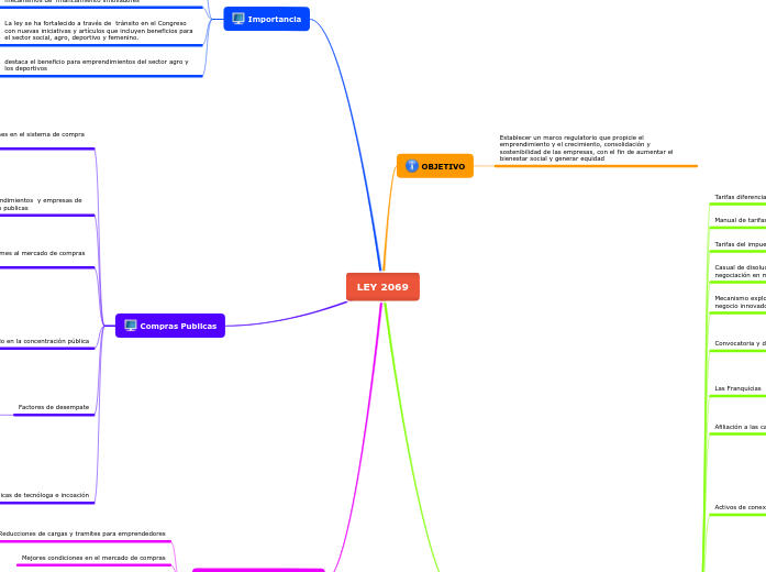 LEY 2069 - Mind Map