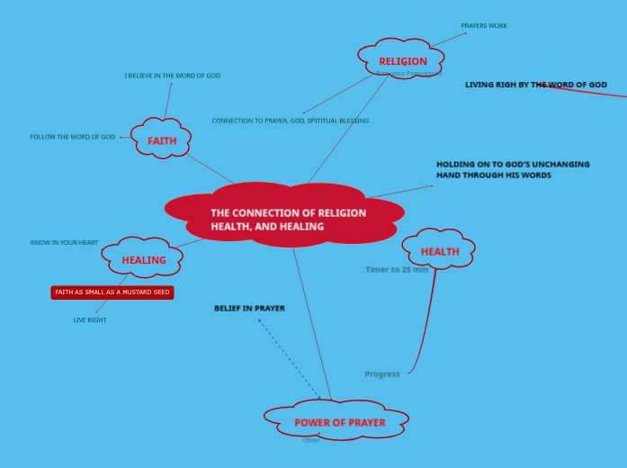 THE CONNECTION OF RELIGION HEALTH, AND HEA...- Mind Map