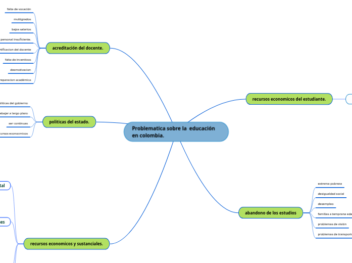 Problematica sobre la educación en colomb...- Mind Map