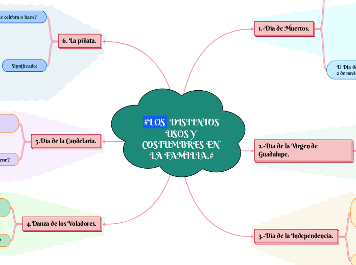 #LOS DISTINTOS USOS Y COSTUMBRES EN LA FAMI...- Mindmap
