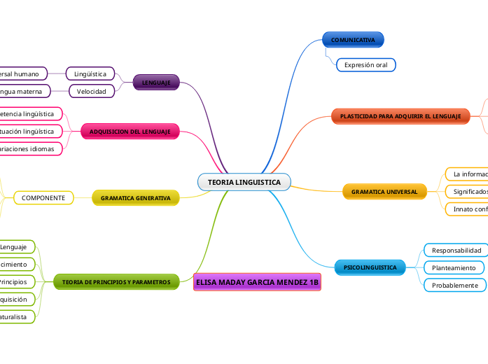 TEORIA LINGUISTICA - Mind Map
