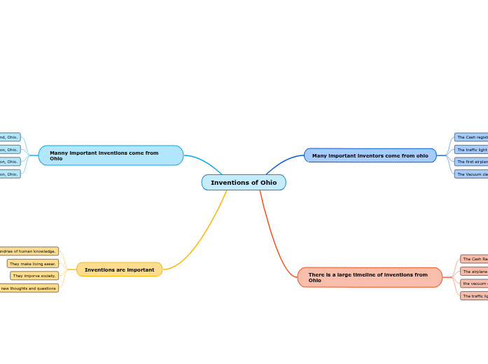 Inventions of Ohio - Mind Map