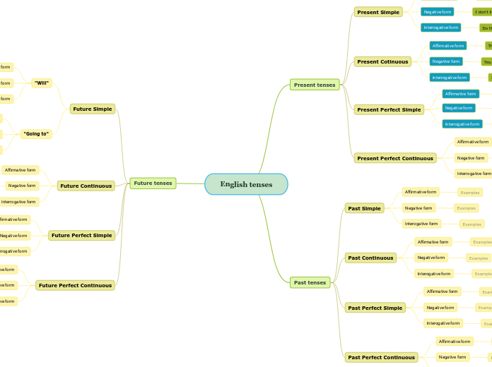English tenses - Mind Map