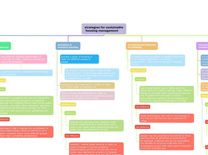 strategies for sustainable housing managem...- Mind Map
