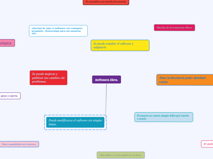 Software libre. - Mind Map