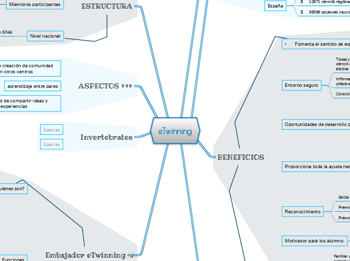 eTwinning - Mind Map