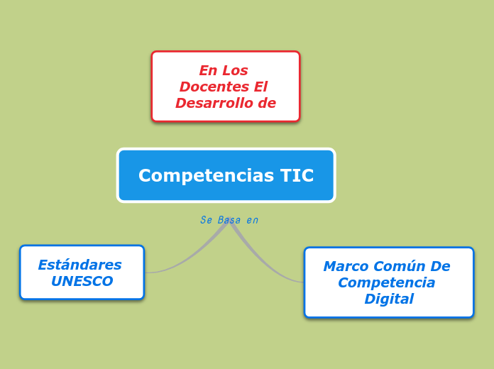 Competencias TIC - Mind Map