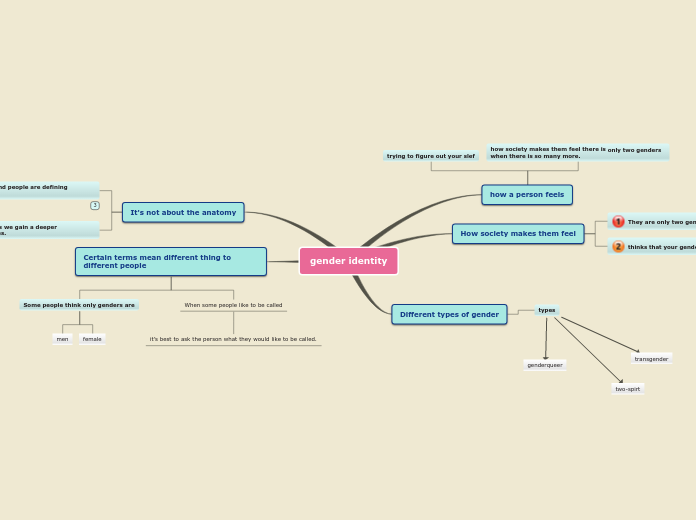 Gender Identity Mind Map