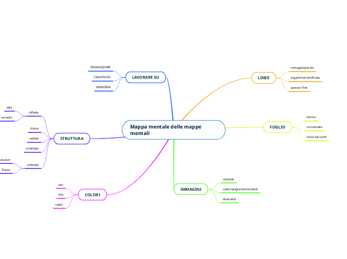 Mappa mentale delle mappe mentali - Mind Map