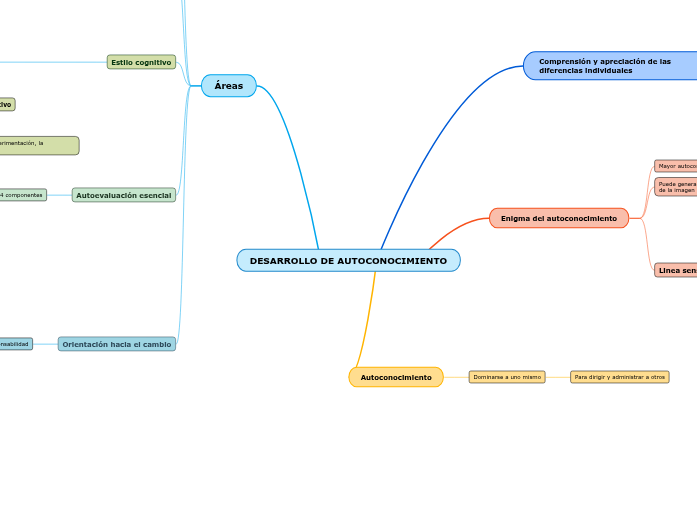 DESARROLLO DE AUTOCONOCIMIENTO - Mind Map