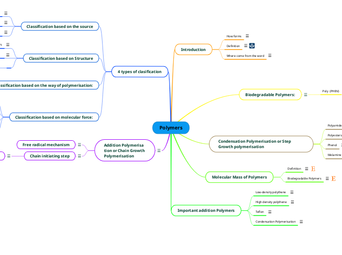 Polymers - Mind Map