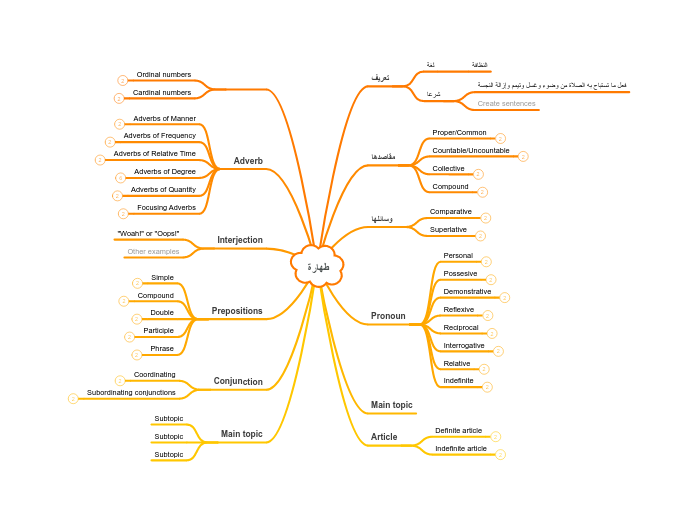طهارة - Mind Map