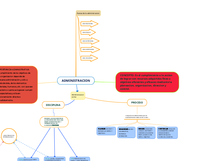 ADMINISTRACION - Mind Map