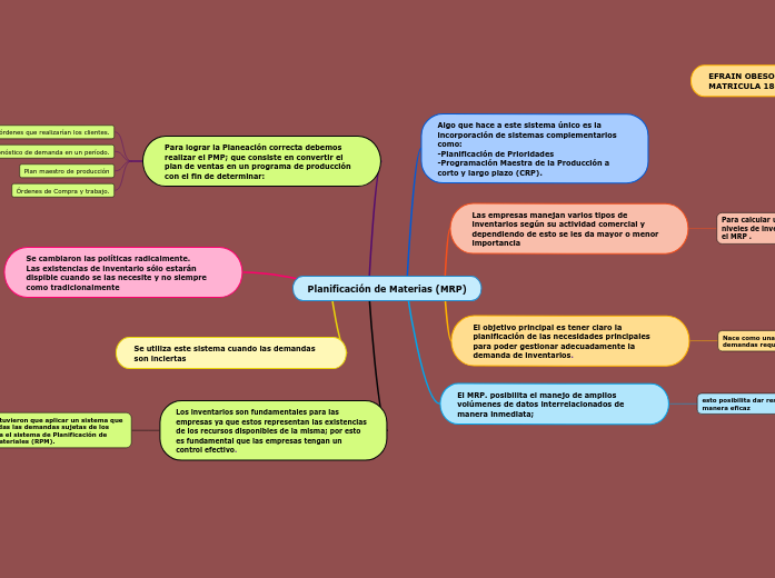 Planificación de Materias (MRP) - Mind Map
