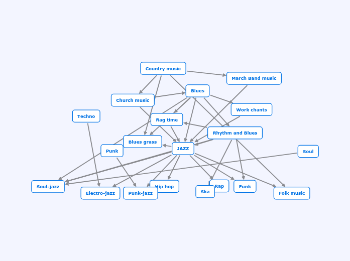 JAZZ PROJECT - Mind Map