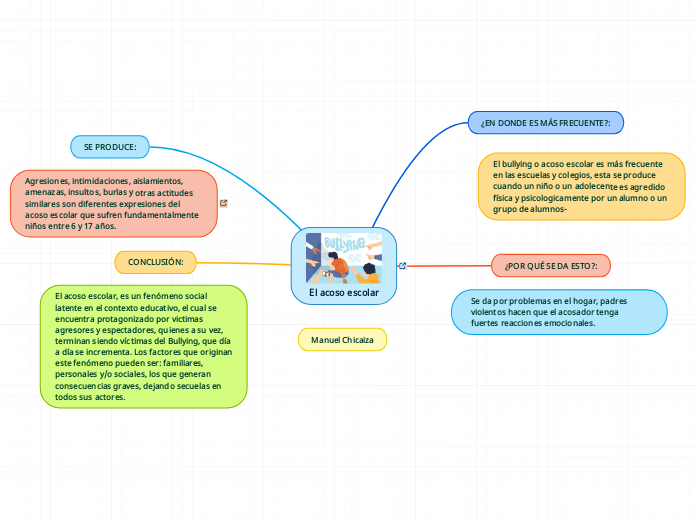 El acoso escolar - Mind Map