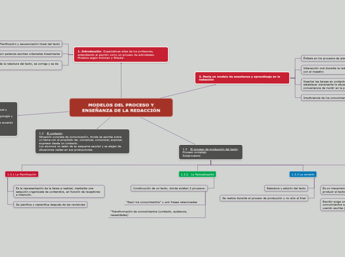 MODELOS DEL PROCESO Y ENSEÑANZA DE LA REDA...- Mind Map