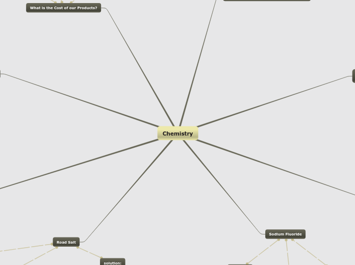 Chemistry - Mind Map