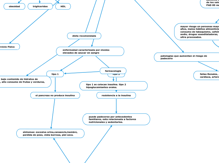 sedentarismo y sobre peso - Mind Map