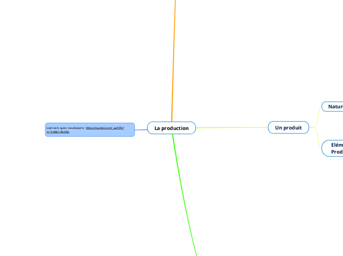 La production - Mind Map