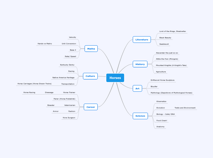 Horses - Mind Map
