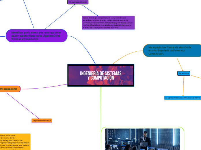 INGENIERIA EN SISTEMAS - Mind Map