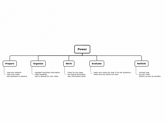 power concept map - Mapa Mental - Amostra