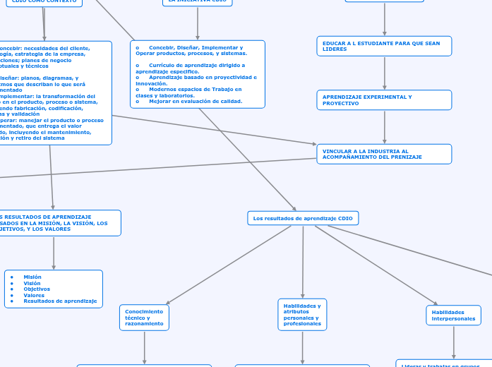 ESTRATEGIA CDIO - Concept Map