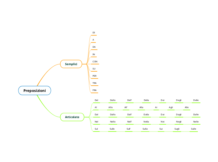 Preposizioni - Mind Map