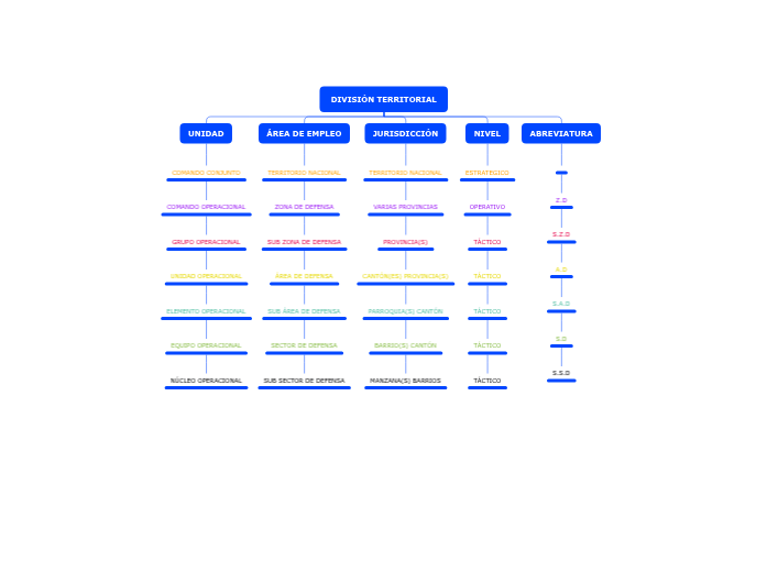DIVISIÓN TERRITORIAL - Mind Map