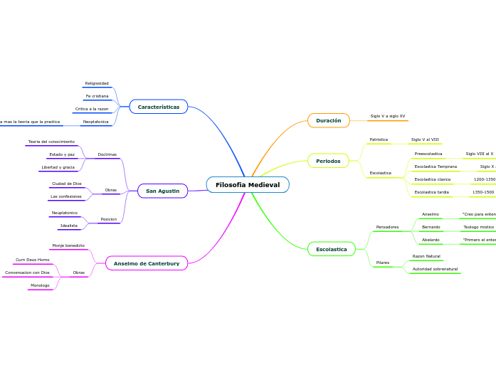 Filosofia Medieval - Mind Map