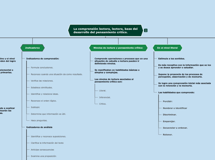 Electiva Saber Pro - Mapa conceptual compr...- Mind Map